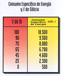 Consumo específico de energía